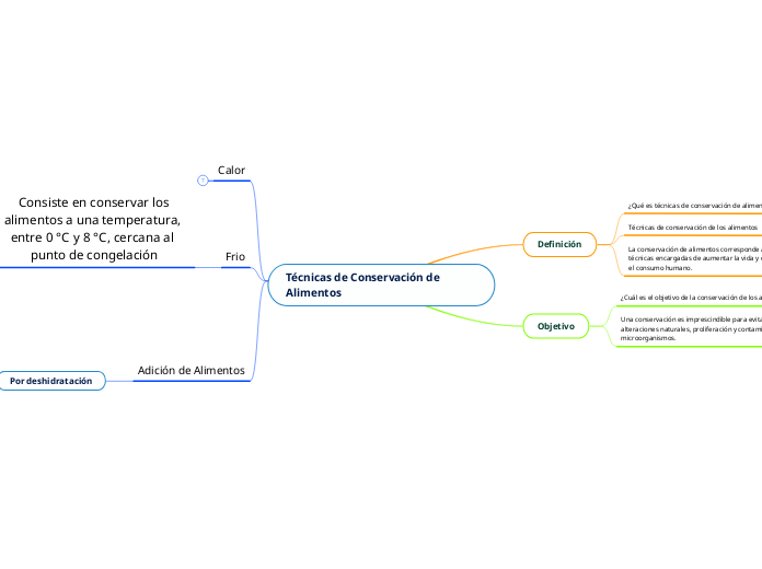 Técnicas de Conservación de Alimentos - Mind Map